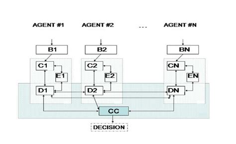 Schematic View Of The Idds System In The Network Of N Agents The