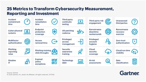 Cybersecurity Business Value Benchmark Measure Protection Levels