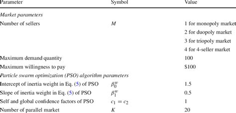 Pso Parameters In The Artificial Market Simulation Download Table