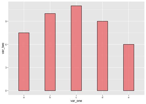 R How To Prevent Bars From Stacking When A Factor Is Present