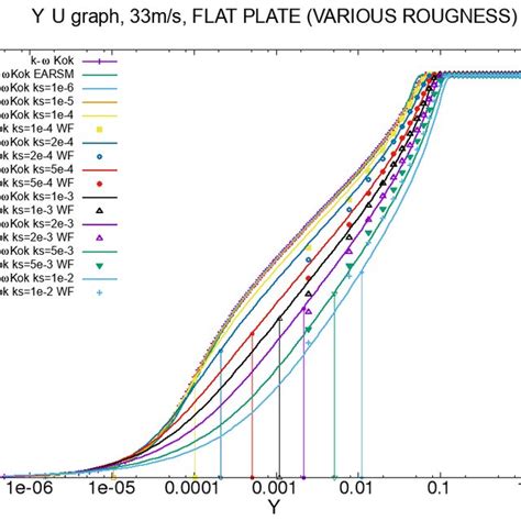Cfd Simulations Standard Wall Function Height Of The First Cell Download Scientific Diagram