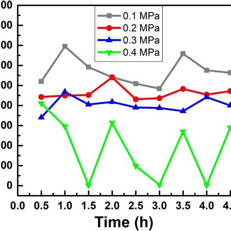 The Pd Peak Average Pd Value And Pd Frequency Under 0 01 Mpa Download Scientific Diagram