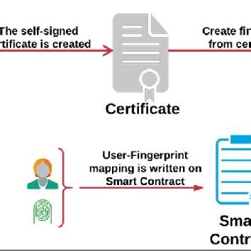 User Fingerprint Mapping Steps Download Scientific Diagram