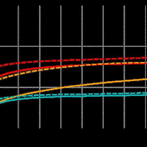 The First Three Slowest Implied Timescales As A Function Of Msm Lag Download Scientific Diagram