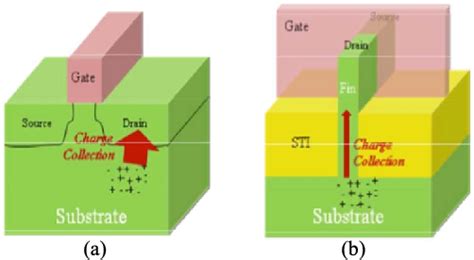Figure 6 From Analysis Of Bulk Finfet Structural Effects On Single Event Cross Sections