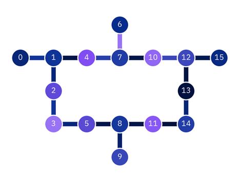 The 16 Qubit Ibmq Guadalupe Quantum Computer Download Scientific Diagram