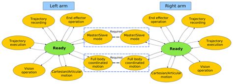 Proposed State Machine Based Architecture It Represents An Overview Of Download Scientific