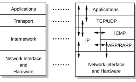 Tcp Ip Tutorial And Technical Overview