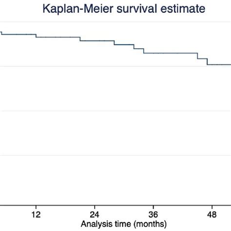 All Cause Mortality According To Kaplan Meier Analysis Download