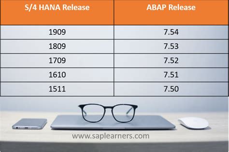 S4 Hana Release And Abap Release Sap Free Tutorials