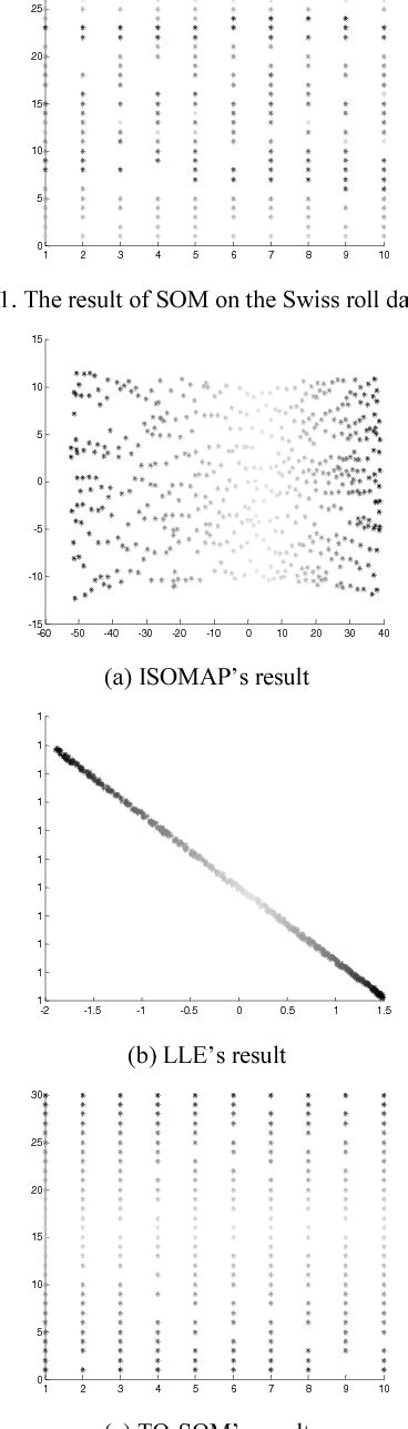 Figure 2 From A New Robust Manifold Learning Algorithm Based On Self