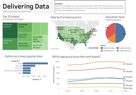 Bi Data Analyst Final Portfolio Project Portfolio Project Data
