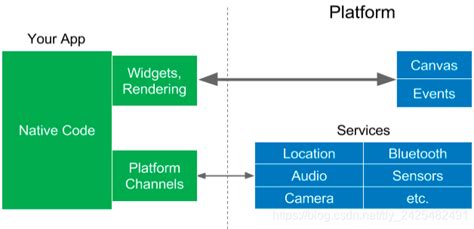 Flutter 与 Rn对比flutter Rn Csdn博客