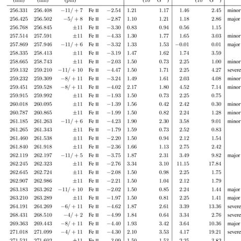 Longitudinal And Transverse Field Sensitivity Factors For Prominent