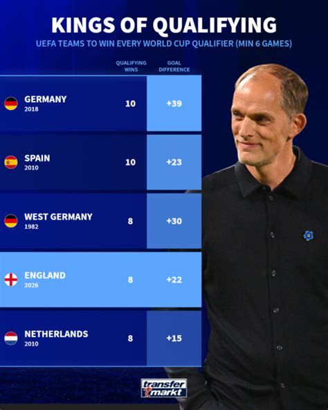 Invincible England Make History Tuchel Leads Historic World Cup