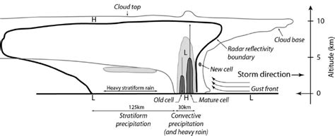 Profile View Of A Severe Convective Supercell Thunderstorm Radar