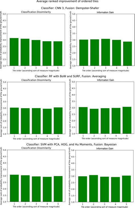 Comparison Of The Classification Dissimilarity Measure With A Related Download Scientific