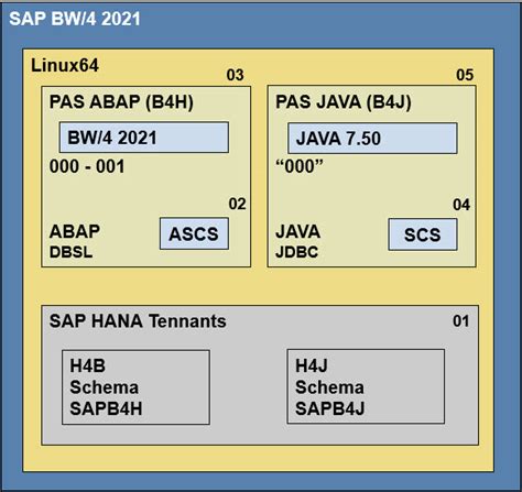 SAP BW Installation Configuration On For HANA SAP Community