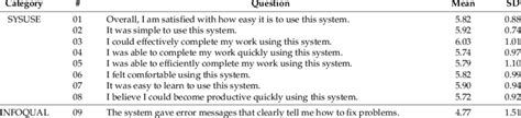 structure and results of the ibm computer system usability questionnaire download scientific