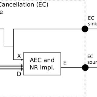 Overview Of The PulseAudio Sound System Providing Acoustic Echo And Download Scientific Diagram