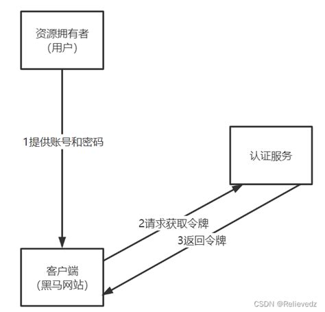 oauth2认证流程 oauth2 0认证流程 csdn博客