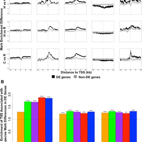 Differentially Expressed Genes Associate With Inter Species Differences