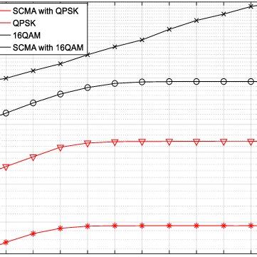 Throughput Performance In AWGN Channel Download Scientific Diagram