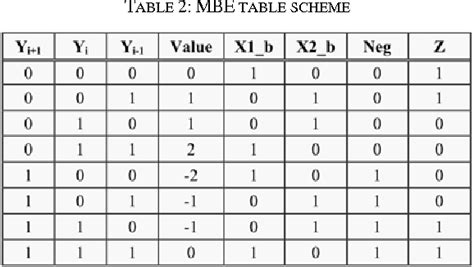 Table 6 From Hybrid Modified Booth Encoded Algorithm Carry Save Adder