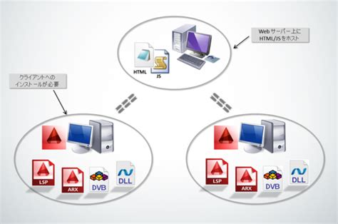 Autocad Javascript Api の使い方 ～ その 1 Technology Perspective From Japan