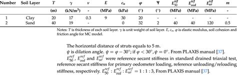 Parameters Of Soil Properties Download Scientific Diagram