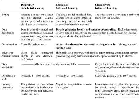 综述论文“advances and open problems in federated learning” 硅谷秋水的博客 csdn博客