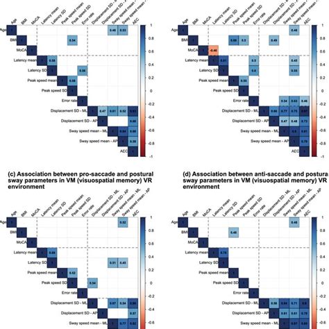 Correlation Analysis Between Saccadic Eye Movements And Postural Sway Download Scientific