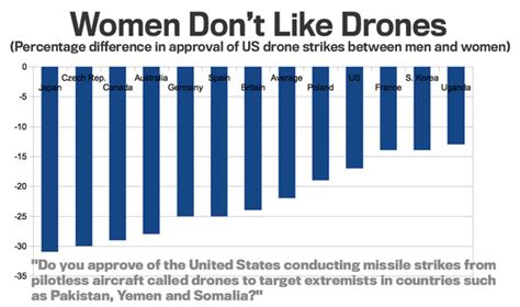 The Gender Divide On Drones The Dish