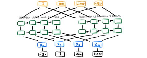 Word Representation · Licors Space