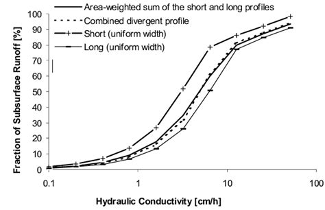 Fraction Of Subsurface Runoff As A Function Of Lateral Hydraulic Download Scientific Diagram