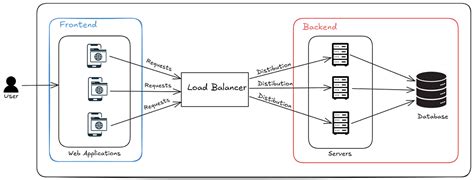 week 2 in cloud engineering exploring git and cloud architecture by