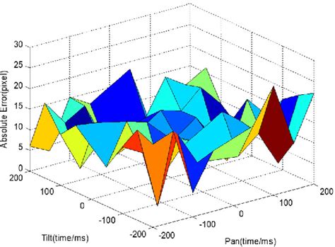 Figure 11 From Facilitating Ptz Camera Auto Calibration To Be Noise Resilient With Two Images