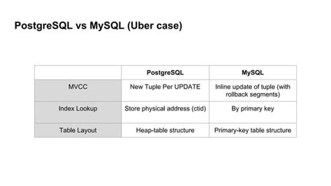 Grokking Techtalk 20 Postgresql Internals 101 Ppt
