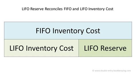 LIFO Reserve Double Entry Bookkeeping