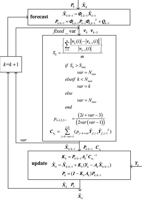 An Adaptive Kalman Filtering Algorithm Based On Maximum Likelihood