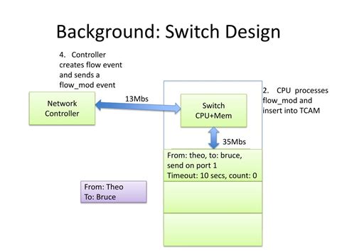 PPT OpenFlow Switch Limitations PowerPoint Presentation Free Download ID