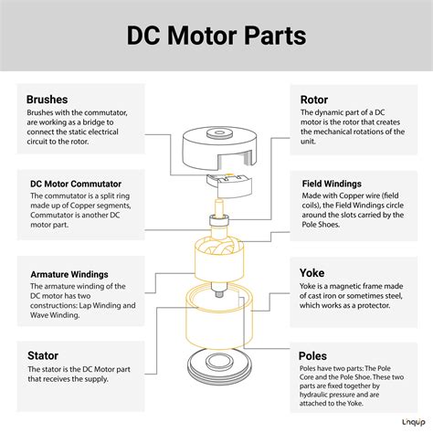 8 Different Dc Motor Parts Structure Design And Advantages Pdf Linquip