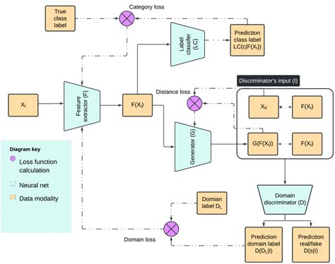 [논문 리뷰] performative drift resistant classification using generative