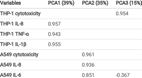Principal Components Factor Analysis PCA For The Cellular Outcomes Download Scientific