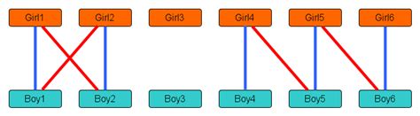 How To Plan Valentines Day Using A Matching Algorithm The Network Pages