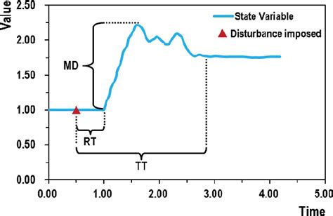 Figure 1 From Dynamic Modeling And Simulation Of The Multi Effect Distillation Desalination