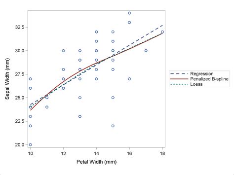 getting started with sgplot part 13 style attributes graphically