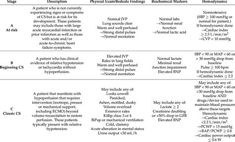 The Society For Cardiovascular Angiography And Interventions Scai Download Scientific Diagram