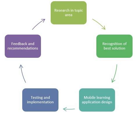 Hci Guideline Concepts In Mobile Learning Download Scientific Diagram