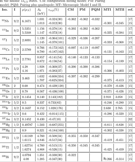Table 1 From Muonic Hyperfine Structure And The Bohr Weisskopf Effect Semantic Scholar